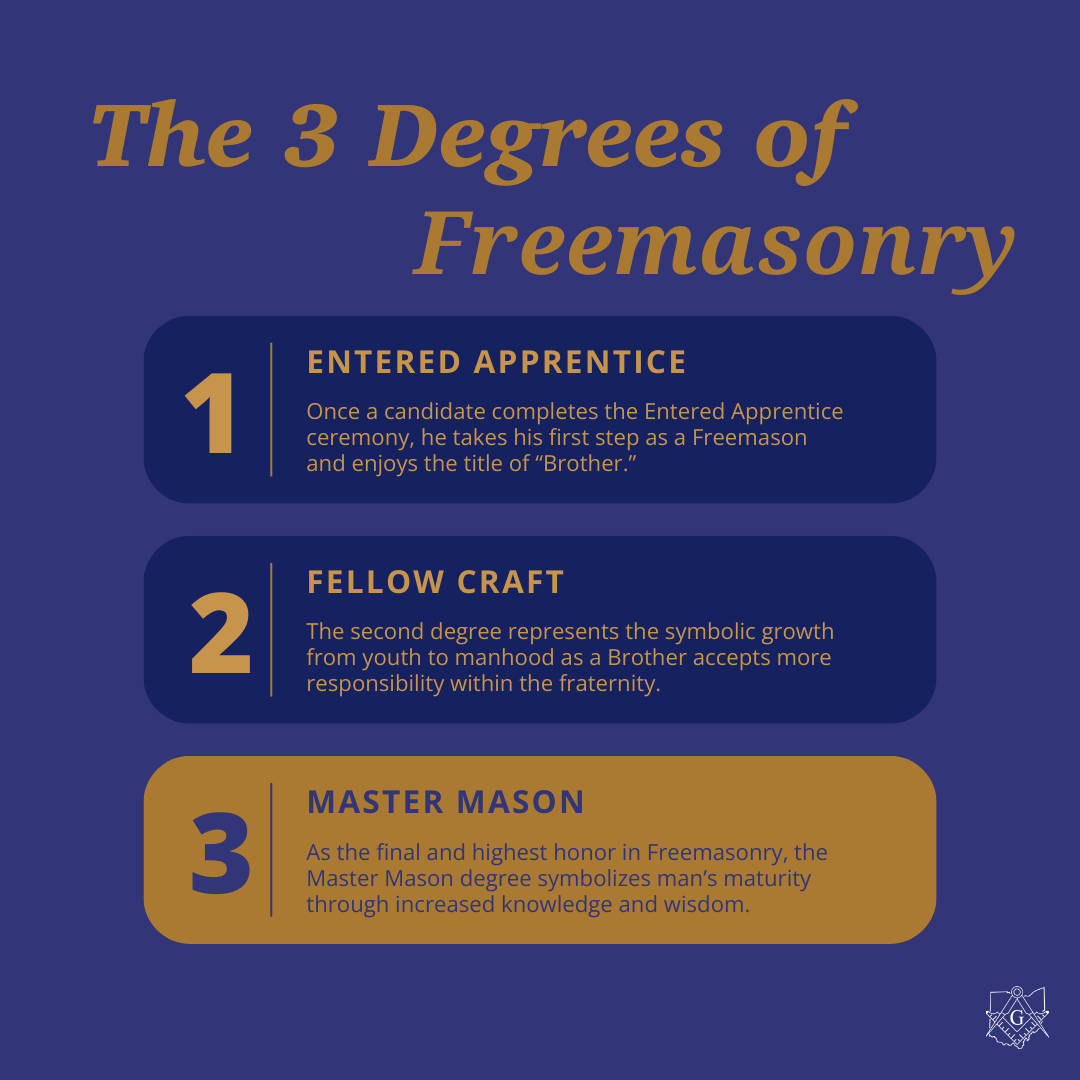 The Third Degree: Master Mason - Freemasonry